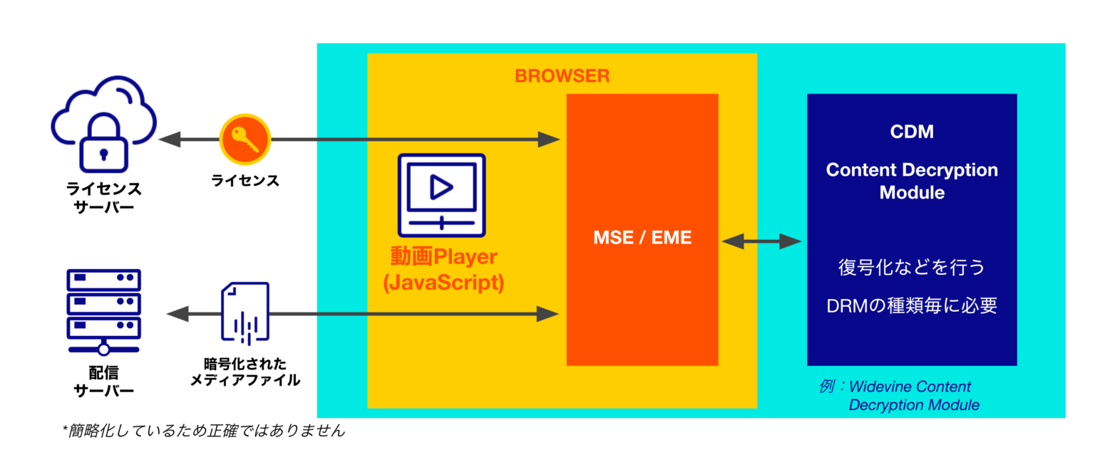 Explanation of the DRM system that protects copyrights in video ...
